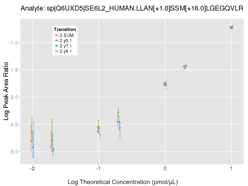 SEZ6L2, CPTAC-1515 - CPTAC Assay Portal | Office of Cancer Clinical ...